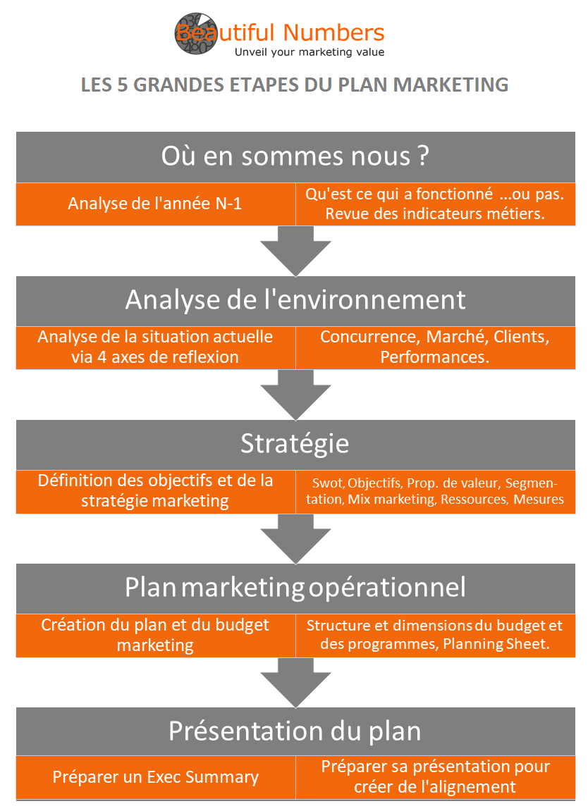 Béautiful Numbers | Marketing Ops | Les 5 étapes d'un plan marketing B2B